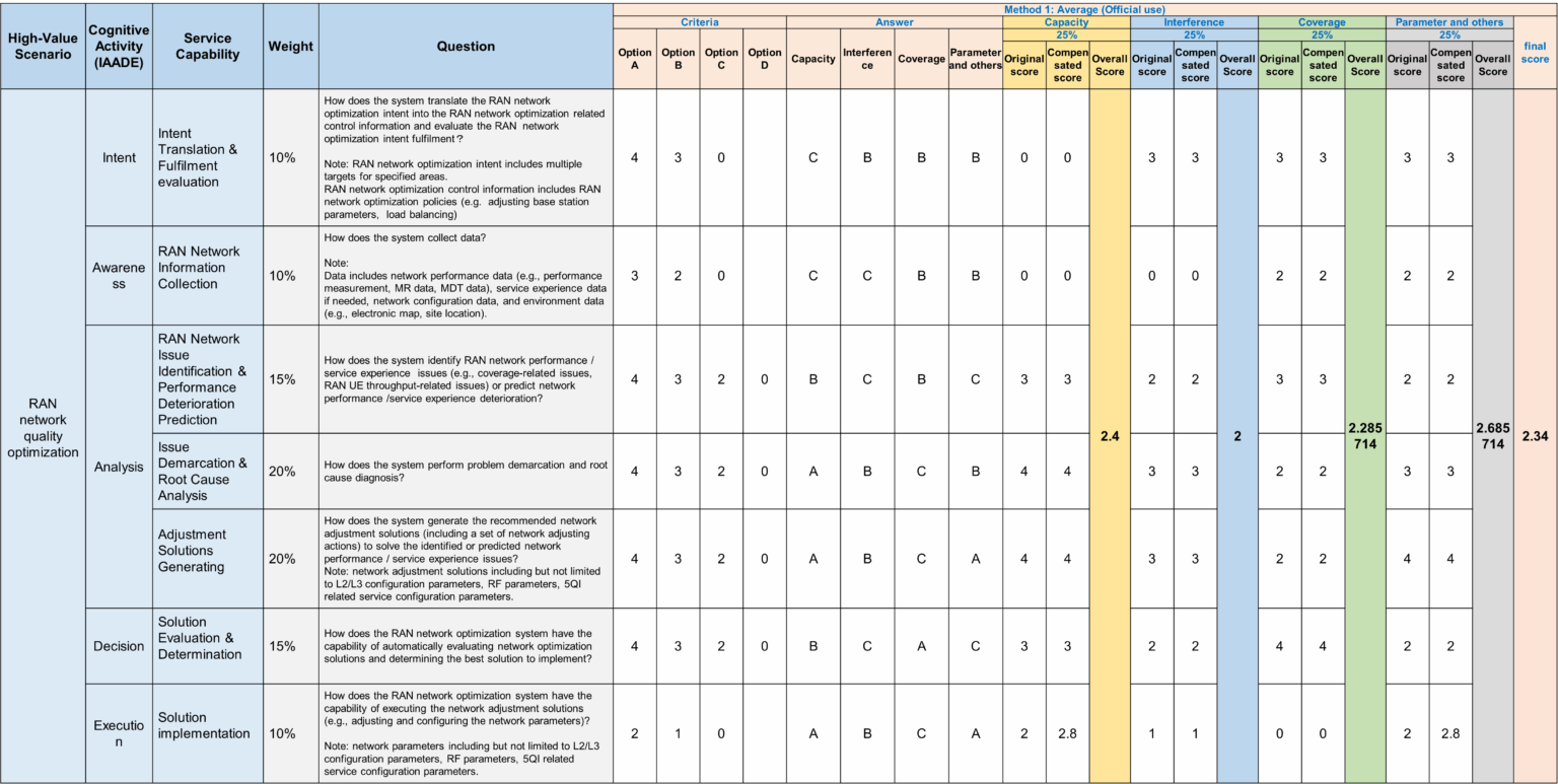 Autonomous Network Level Assessment – Digitata Networks